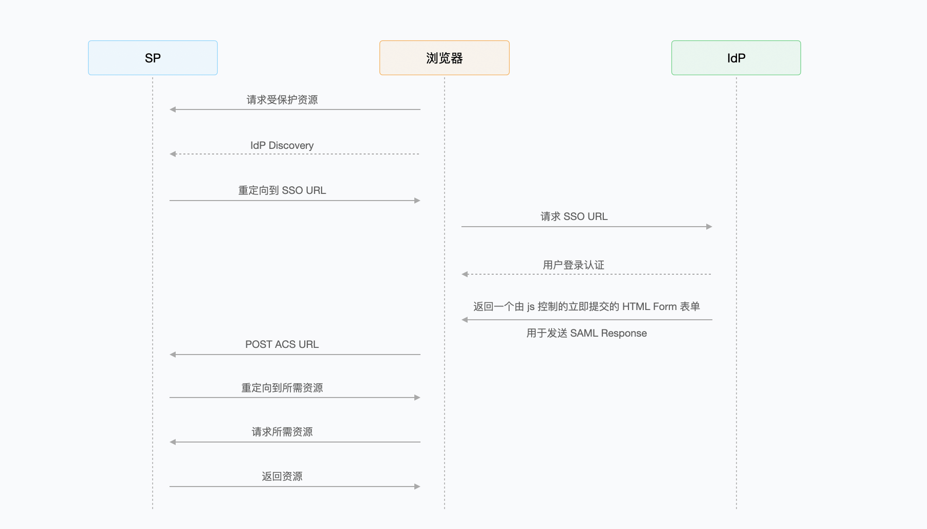 理解 SAML 流程 | Authing 文档 理解 SAML 流程 | Authing 文档