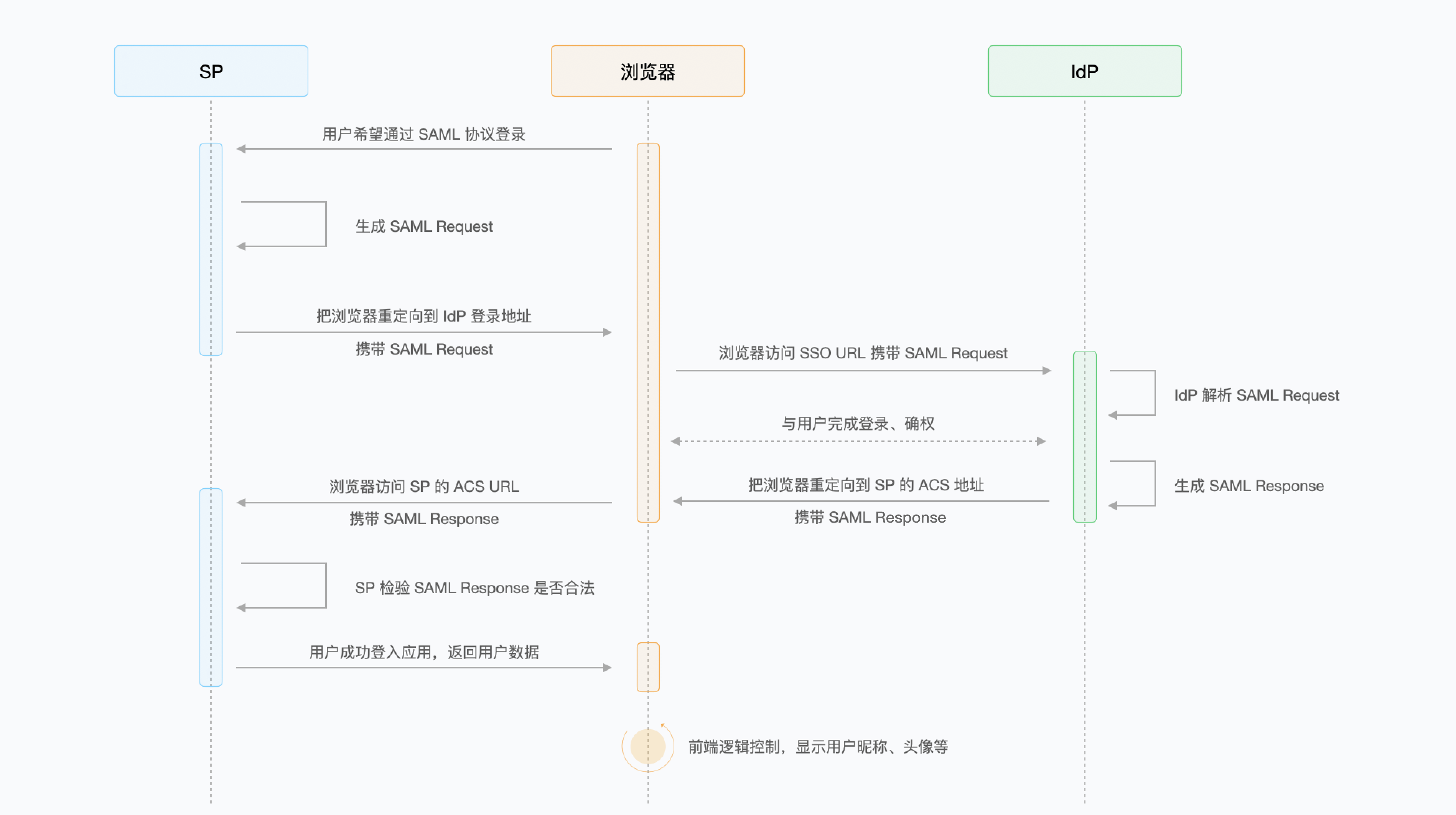 理解 SAML 流程 | Authing 文档 理解 SAML 流程 | Authing 文档